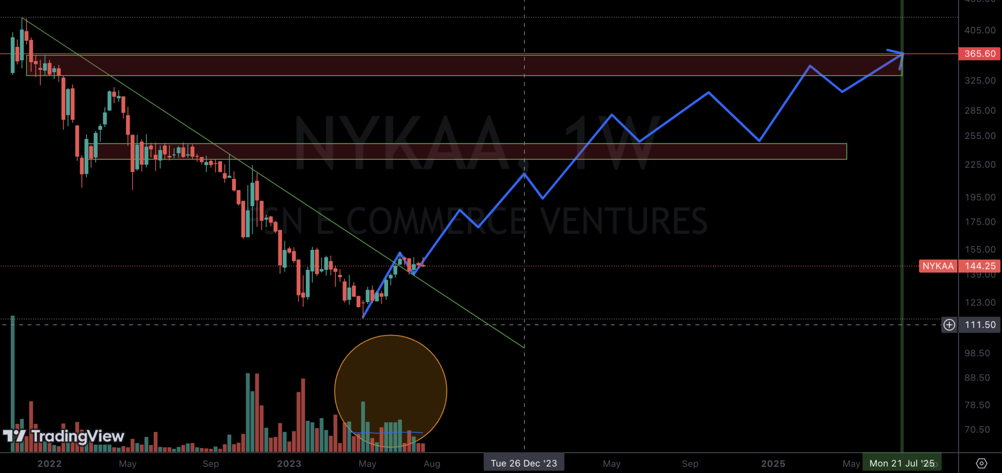 Nykaa’s share price target 2025: Enormous Growth Potential, How High ...